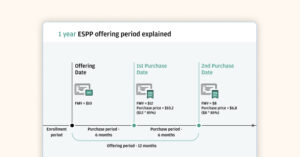 Infographic: How Employee Stock Purchase Plans (ESPP) work